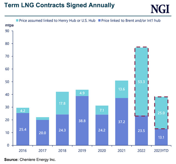 Long-term LNG Contracting On the Rise, with Most Deals Indexed to Henry ...