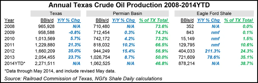 Texas May Production Up from April and Year-Ago Levels