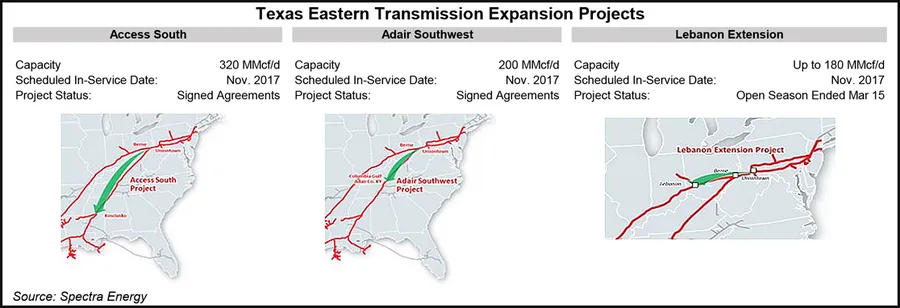 FERC Gives Environmental Nod to Trio of Tetco Projects
