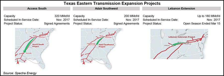 FERC Gives Environmental Nod to Trio of Tetco Projects