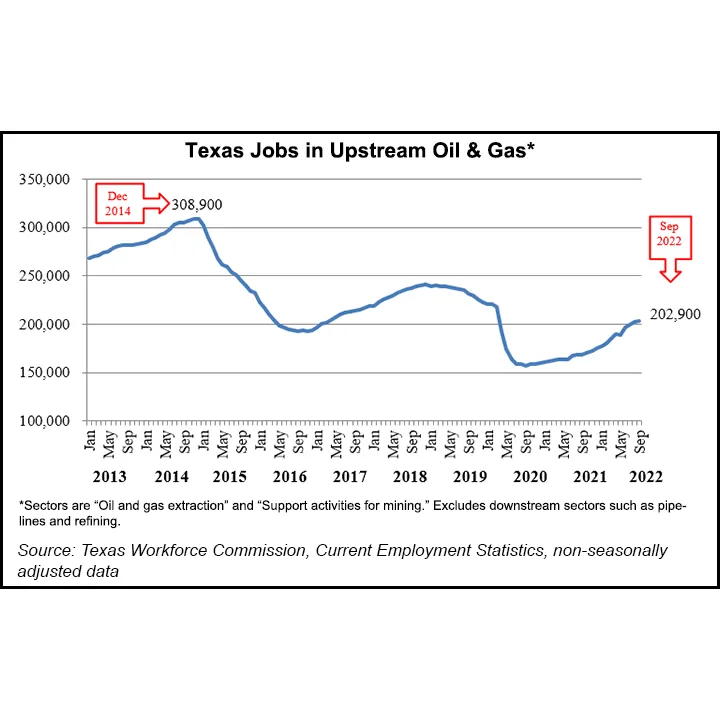 Texas Continues to Add Oil, Natural Gas Jobs in September