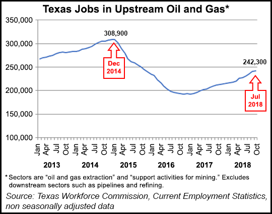 Texas Upstream Job Growth Still Moving Up, with Recovery in Full Swing