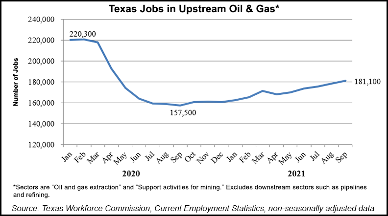 Texas Upstream Job Growth Metric Goes Five-for-Five