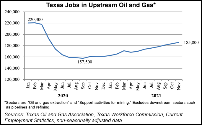 Texas Upstream Oil, Gas Sector Adds Jobs for Seventh Consecutive Month