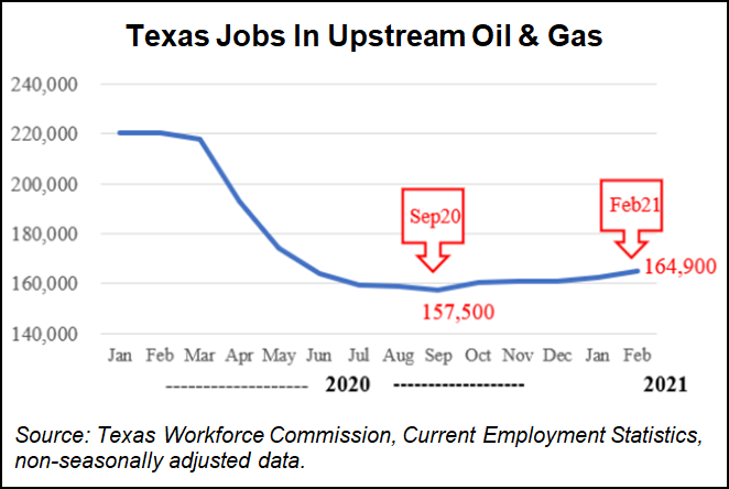 Texas Slowly Adding Upstream Jobs After ‘Difficult Season’