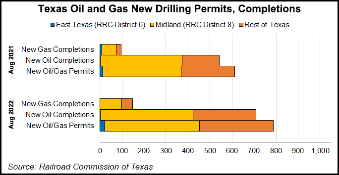 Texas Reports 83% Gain in August for Haynesville Natural Gas, Oil ...