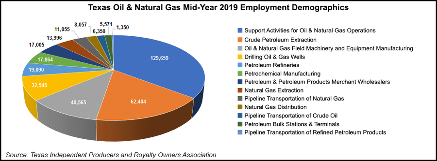 Texas Oil, Gas Sector Bracing for Slowdown into 2020