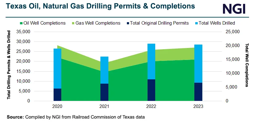 Texas Natural Gas, Oil Drilling Activity Show Mixed Results in December ...