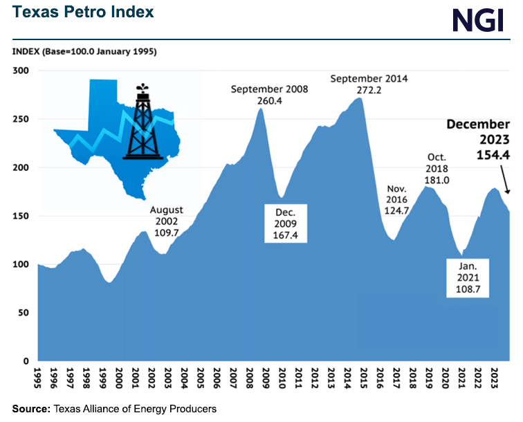 Texas Hits Record Natural Gas, Oil Production Despite Sharply Lower Prices