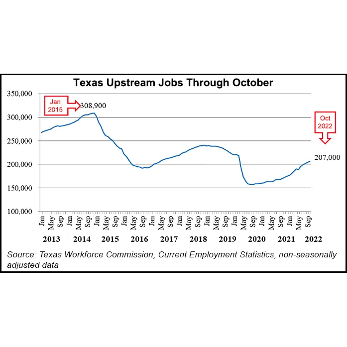 Texas Upstream Employment on A Roll, with 2,800 Jobs Added in October