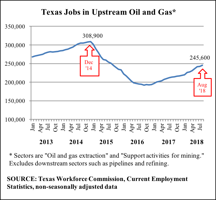 Texas Upstream Jobs Climb for 21st Consecutive Month