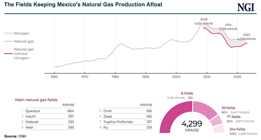 Mexico’s Pemex Secures $9.8B Offshore Development Plan Approval