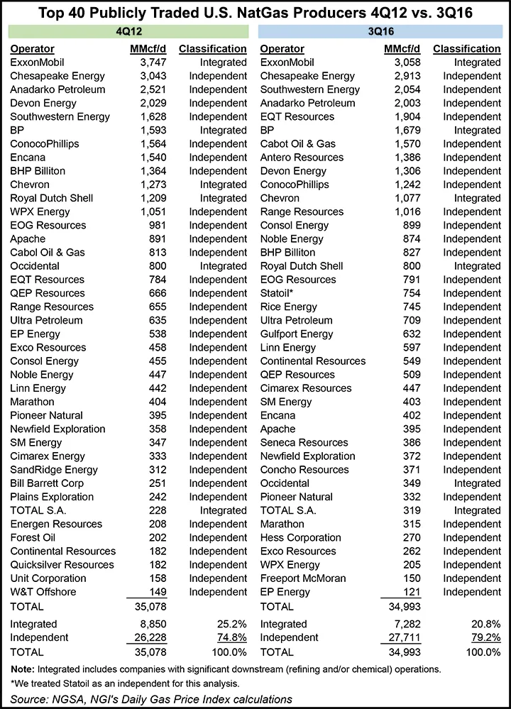 ICE to Provide NatGas Price Data to Platts