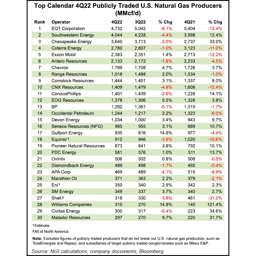 Southwestern Maintains Natural Gas Activity Cuts, Eyes ‘Strong ...