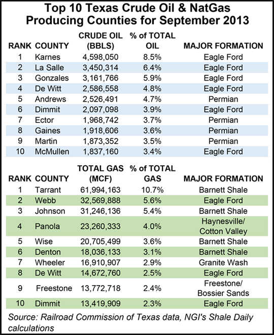 Eagle Ford Counties Led Texas Oil Production in September
