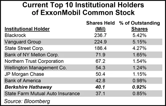 Berkshire Takes $3.45B Stake in ExxonMobil