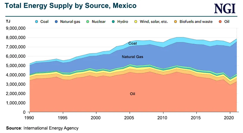 Mexico Industrial Park Boom to Require Natural Gas, Electricity ...