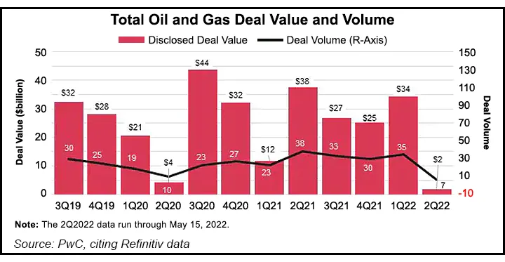 PwC Study Shows Growing Appetite for Natural Gas, Oil Investor Deals