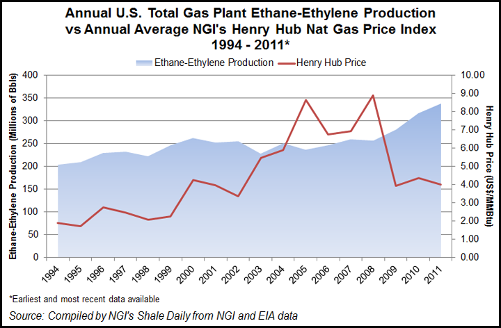 Shale's Ethane Boom Gives Westlake Chemical Advantage