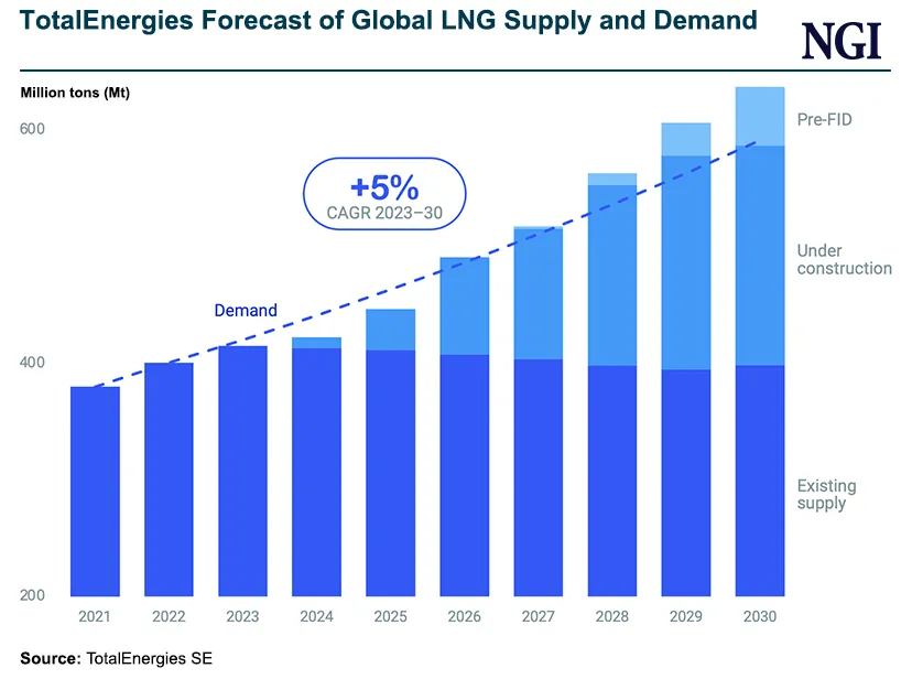 TotalEnergies’ Plans to Grow LNG Portfolio by 50% Through Decade Backed ...
