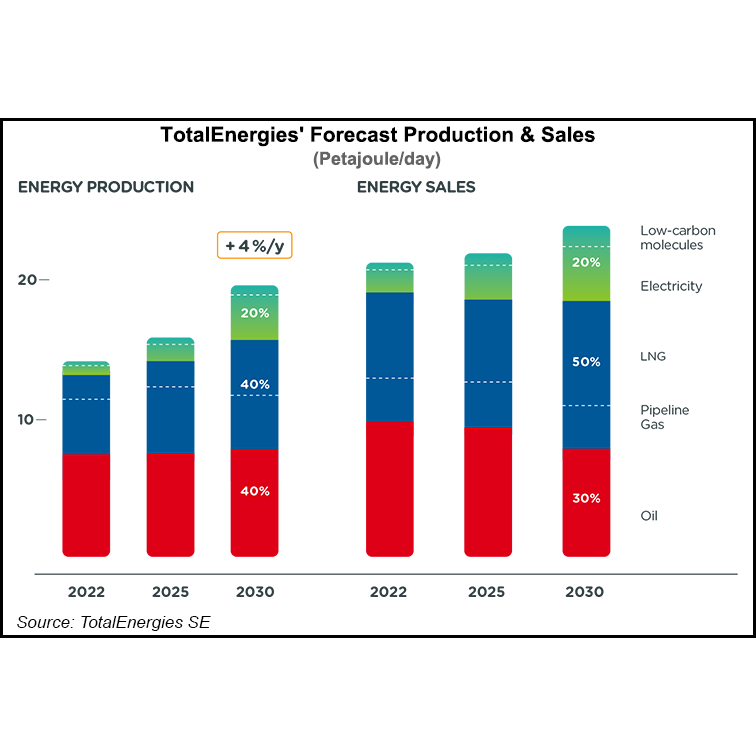 TotalEnergies, TES Strike Deal to Advance U.S. Synthetic Natural Gas ...