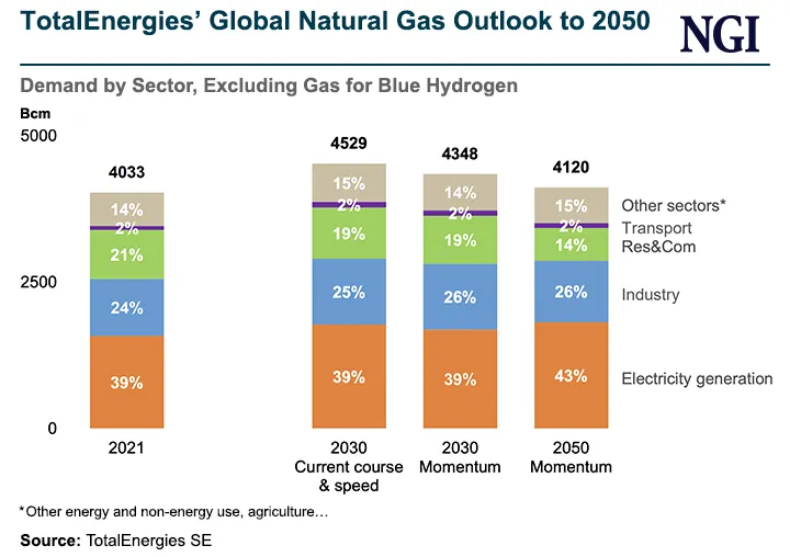 Energy Transition Reliant on Natural Gas as Decarbonization Said ...