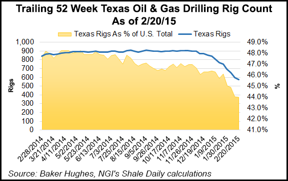 Texas Rig Count, Permitting, Completions Falling