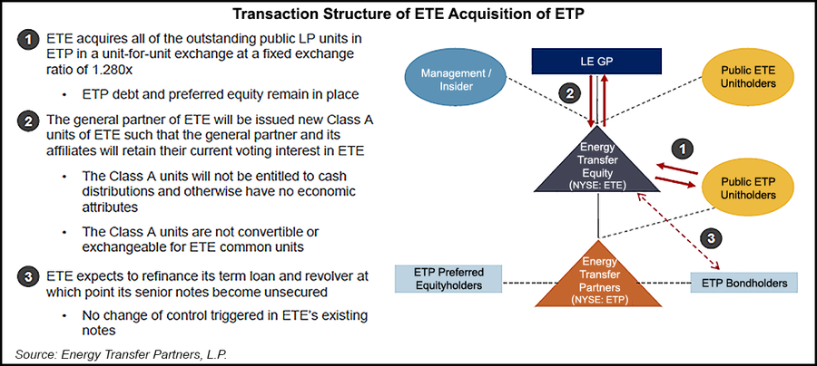 Energy Transfer to Simplify Corporate Structure in ETE-ETP Tie-Up