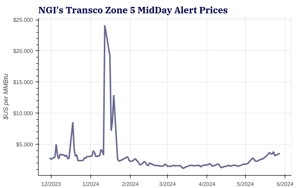 Natural Gas Futures Gaining as Warm Temps, LNG Supportive — MidDay ...