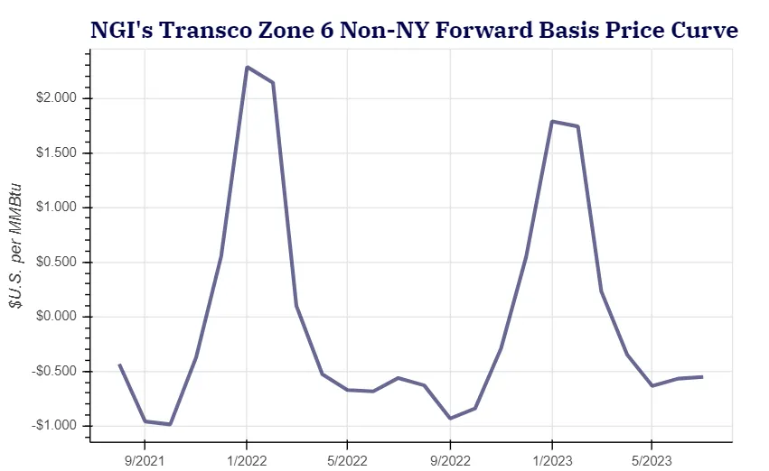 Northeast Natural Gas Forward Curve Price Strength Highlights ...