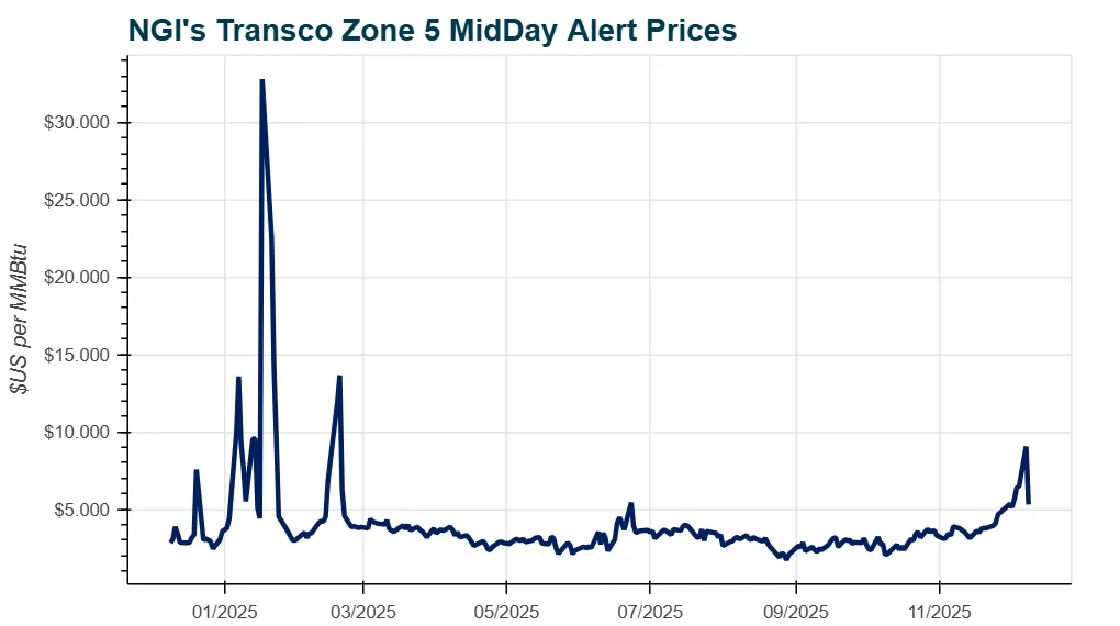Production Weighs on Natural Gas Futures Ahead of Prompt Month Expiry ...