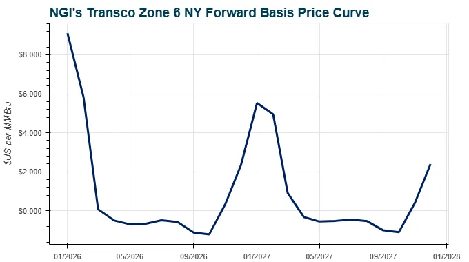 Transco Zone 3 Daily Natural Gas Price Snapshot
