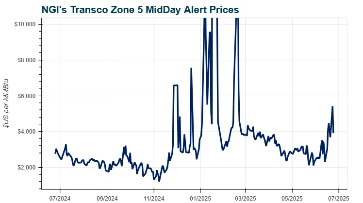 Waha Daily Natural Gas Price Snapshot