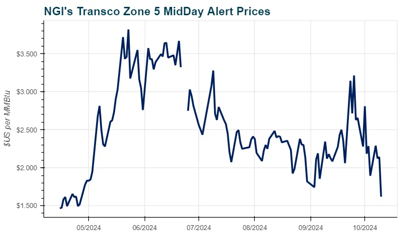 Bulls Look Past Rising Injections, Supply to Push Natural Gas Futures ...