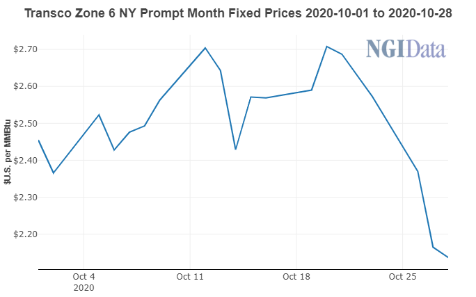 Nymex Futures Stabilize, but Some U.S. Markets Pressured by Weak Demand ...