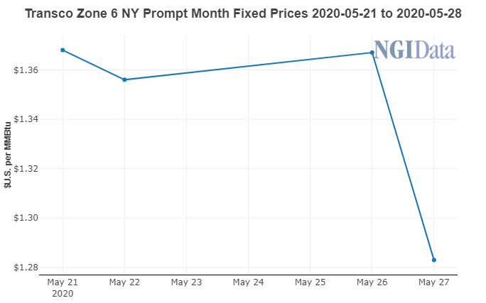 June Natural Gas Forward Prices Gripped by LNG Concerns, but Demand ...