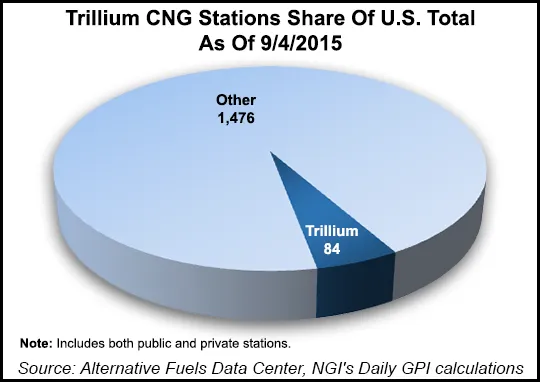 WEC Energy Group Selling Trillium CNG