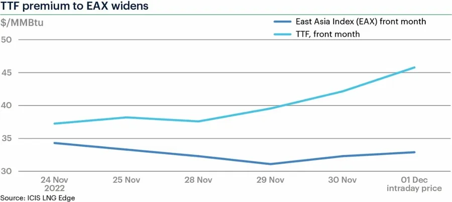 Colder Weather Lifts LNG Prices as Europe's Premium to Asia Widens