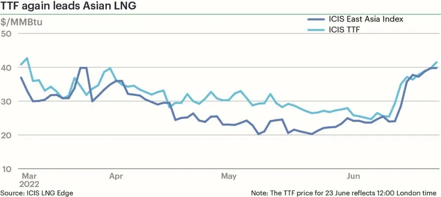 Supply Constraints Create Step Change Up for European Gas, Asian LNG