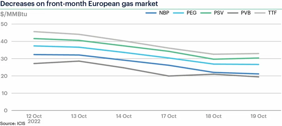 East Asia spot LNG prices drop, TTF-EAX spread widens