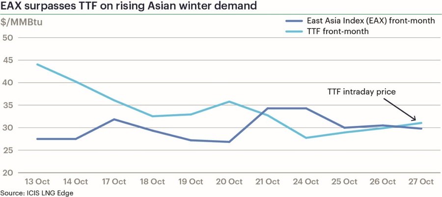 East Asia Spot LNG Price Surpasses TTF for Winter