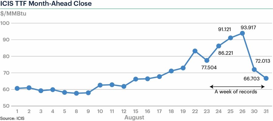 TTF Hits Record Highs Before Crashing on EU Intervention Plan, High Storage