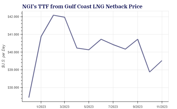 EU Leaders Place Price Caps on Natural Gas, Design New LNG Benchmark