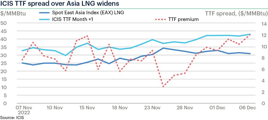 Europe's TTF Rises on Winter Signals, While Asia LNG Price Dips on ...