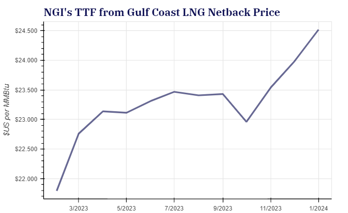 TTF Plunges to Lowest Level Since 2021 as Natural Gas Supply Outlook ...