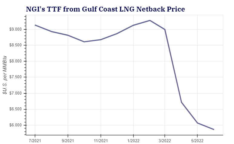 ICE Extends European Natural Gas Forward Curve Amid Record Interest
