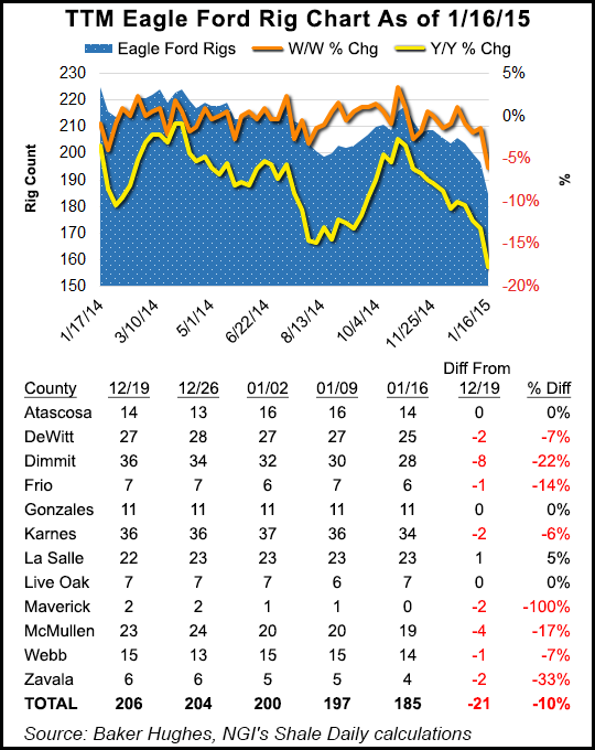 Analysts Infer Pioneer Production Down in Eagle Ford, Capex Cuts Looming