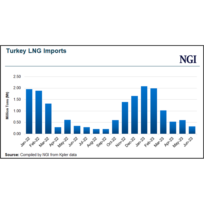 Turkey Forging Ahead With Plans for Natural Gas Hub Less Reliant on Russia
