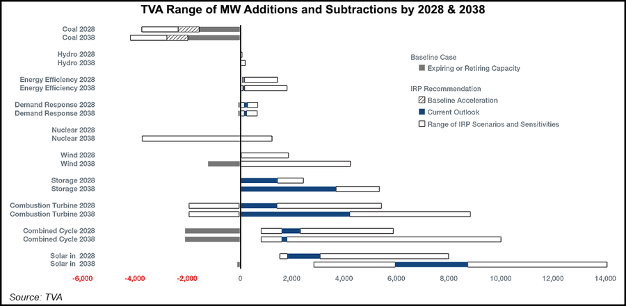 TVA's IRP Foresees Natural Gas Growth Climbing 2-17 GW Over Next 20 Years