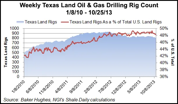Texas Production Grows with Half of Country's Land Rigs
